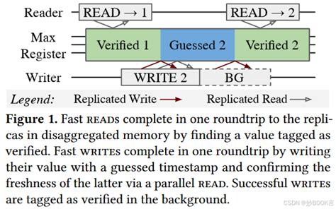 Swarm Replicating Shared Disaggregated Memory Data In No Time——论文泛读 Csdn博客