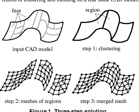Figure From CLUSTERING A LARGE NUMBER OF FACES FOR DIMENSIONAL MESH GENERATION Semantic