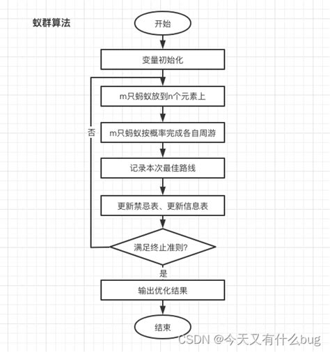 智能优化算法期末复习construction Based和iterative Improvement Based的智能优 Csdn博客