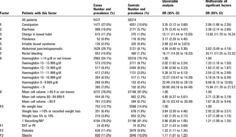 results of multivariable conditional logistic regression analysis for
