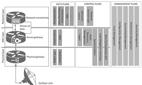 Satellite Gateway Reference Architecture