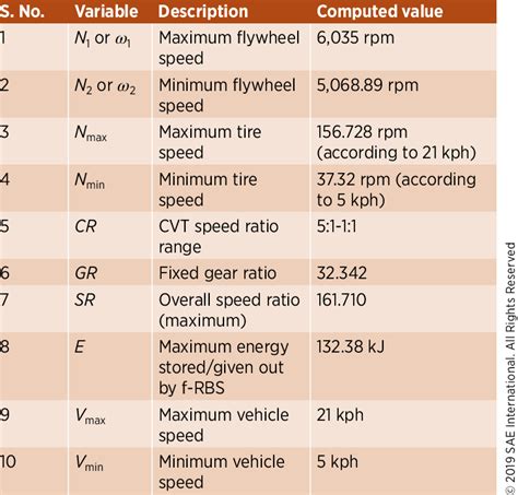 Computed Variables For Energy And Speed Calculations Download