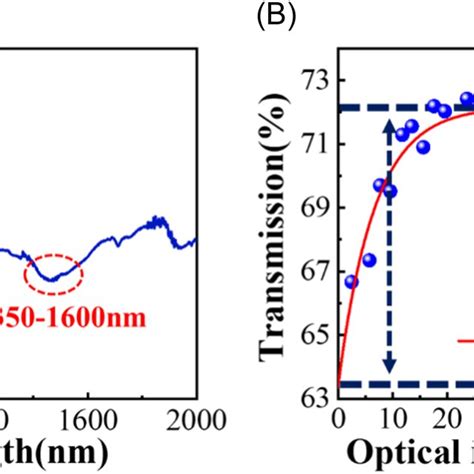 A Linear Transmission Spectrum And B Nonlinear Transmission Of The Download Scientific