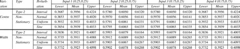 lower mean and upper bounds for gaussian membership functions
