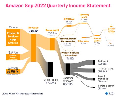 Oc Visualising How Profitable Or How Unprofitable Amazon Is Rdataisbeautiful