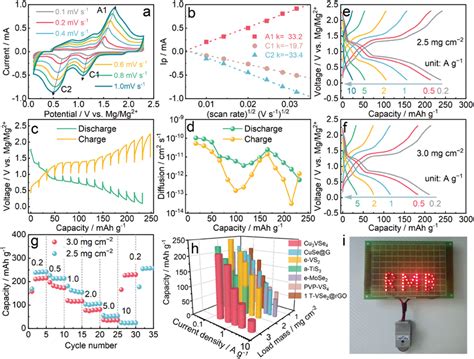 A CV Curves At Different Scan Rates B Corresponding Peak Download Scientific Diagram