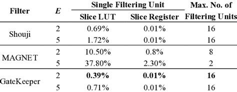 Fpga Resource Usage For A Single Filtering Unit Of Shouji Magnet And Download Scientific
