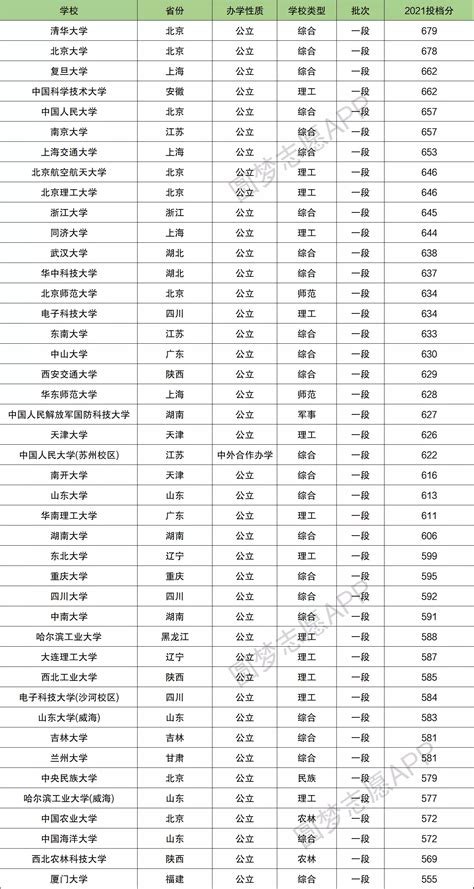 2022全国39所985大学最新排名：最容易捡漏的985大学是哪些？ 高考100