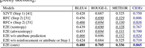 Table 3 From End To End Video Captioning With Multitask Reinforcement Learning Semantic Scholar