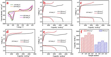 Cv Curves Of M Sns 2 −sno 2 C Based Cathodes In An Oxygen Saturated 1