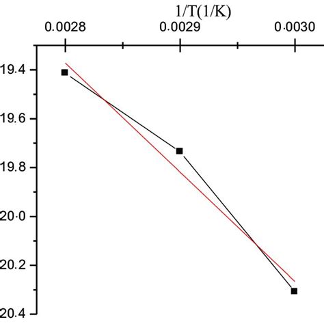Relationship Between Effective Moisture Diffusivity And Reciprocal Download Scientific Diagram