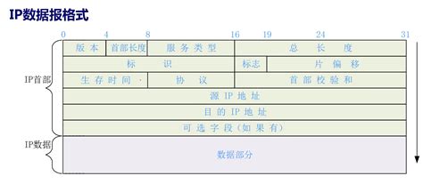 以太网协议介绍(arp、udp、icmp、ip)以太网传输协议是哪个协议 Csdn博客 以太网协议介绍(arp、udp、icmp、ip)以太网传输协议是哪个协议 Csdn博客