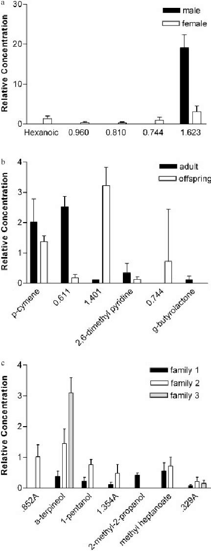 Mean Relative Concentration Of Discriminating Chemical Compounds To Download Scientific Diagram