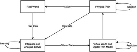 Digital Twin Enabled Mbse Process Overview Download Scientific Diagram