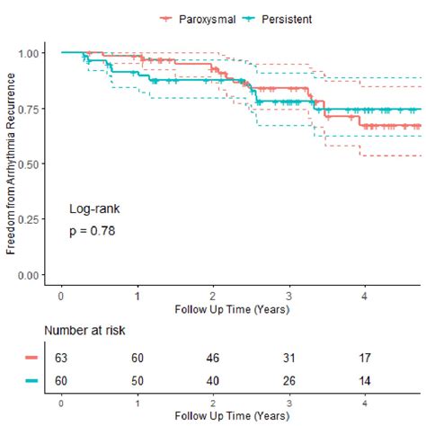 9 Long Term Results In Real World Ablation Index Guided Pulmonary Vein Isolation 5 Years Of