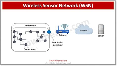 Different Types Of Network Architecture