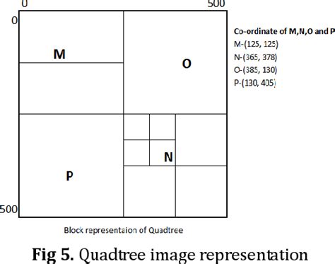 Figure 5 From Introduction Of Spatial Database Spatial Data Types Spatial Indexing Geographic