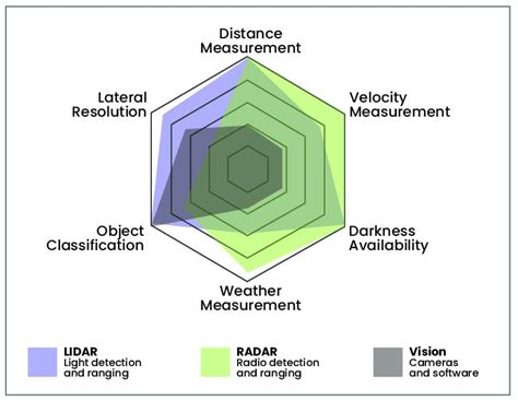 Vehicle Perception Sensing In Adas Applications