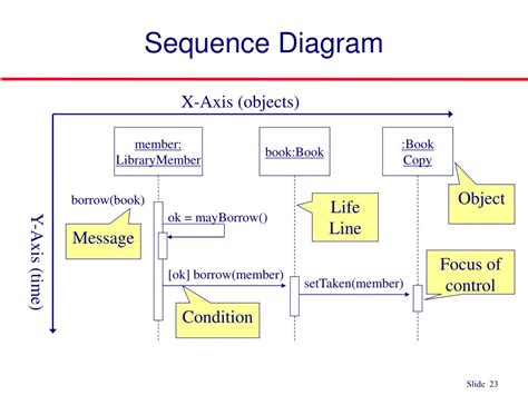 PPT Use Case Sequence Diagram PowerPoint Presentation Free Download ID 6257499