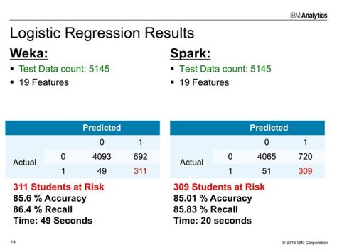 apache spark use case for education industry ppt