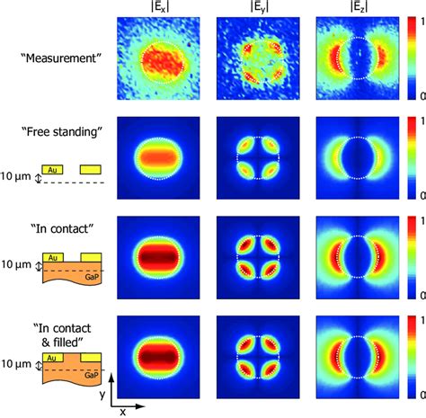Spatial Distribution Of The Electric Near Field Components E X E Download Scientific