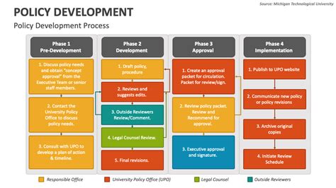 Policy Development Powerpoint Presentation Slides Ppt Template