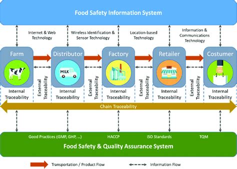 everything about food traceability… traceverified