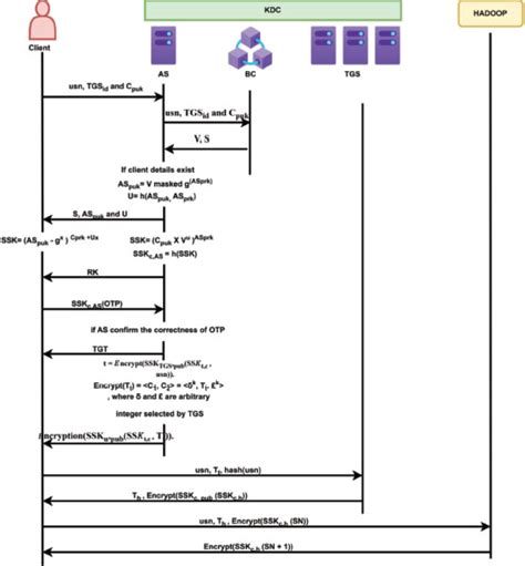 Beaf Bd A Blockchain Enabled Authentication Framework For Big Data