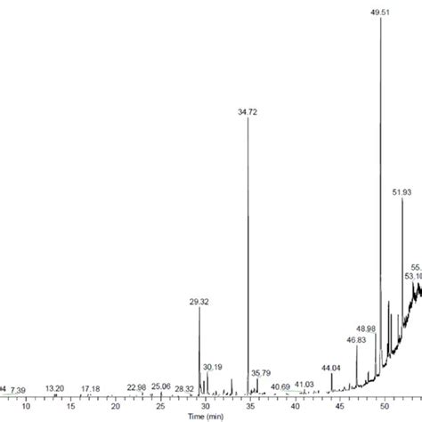 Gc Ms Chromatogram Showing Volatile Metabolites Of Ethanolic Extract Of