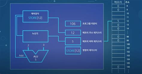 12 Cpu 구조 및 논리회로 전자회로 재정리 2 12 Cpu 구조 및 논리회로 전자회로 재정리 2