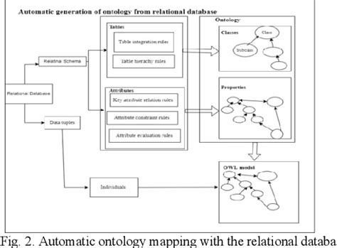 Figure 1 From Dynamic Ontology Generation Using Relational Schema Semantic Scholar
