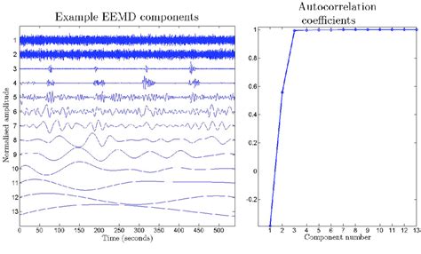 17 An Example Output Of The Eemd Algorithm For Contaminated Fnirs Download Scientific Diagram