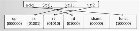 Computer Organization And Architechture R Format Datapath