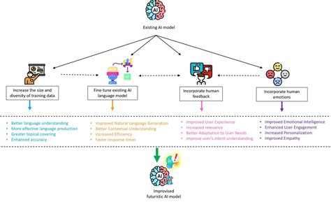 Enhancing The Conversational Ability Of ChatGPT Download Scientific Diagram