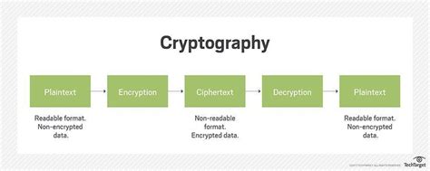 What Is Cryptography Cryptography Is A Method Of Protecting By