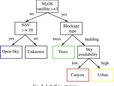 Figure 1 From Vision Enhanced Gnss Based Environmental Context Detection For Autonomous Vehicle