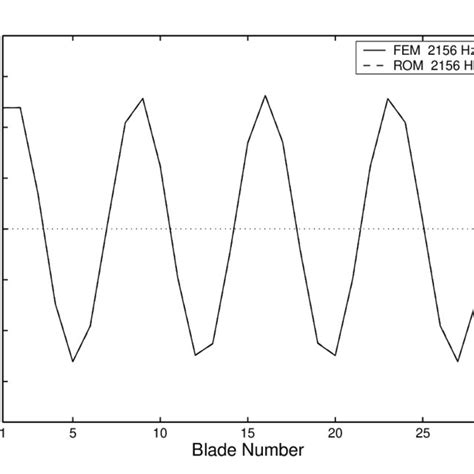5 Comparison Of Tuned Finite Element And Rom One Nodal Diameter Mode