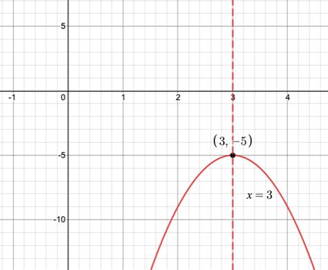 Use A Graphing Utility To Graph The Quadratic Function Id Quizlet