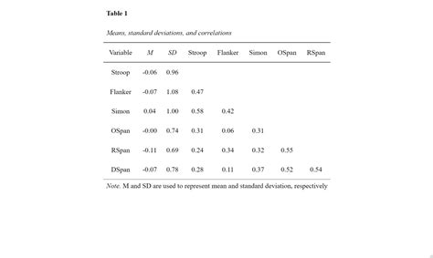 Report Correlation In Apa Style Using R Text And Tables