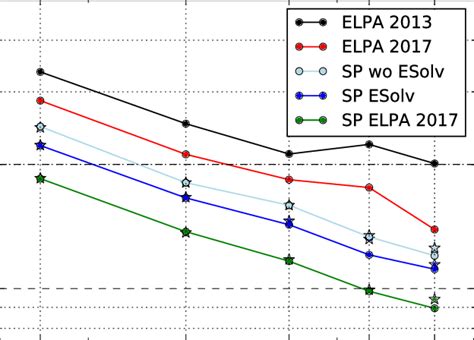 Scaling Of Computational Time For Solving The Kohn Sham Eigenvalue Download Scientific Diagram