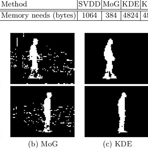 Comparison Of Memory Requirements For Different Classifiers Download