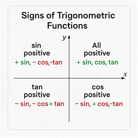 Table Of Signs Of Trigonometric Functions