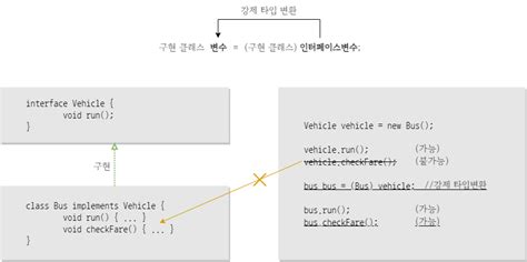 Java 인터페이스 자동 타입 변환 강제 타입 변환 다형성 객체 타입 확인 Sun0te Blog Java 인터페이스 자동 타입 변환 강제 타입 변환 다형성 객체 타입 확인 Sun0te Blog