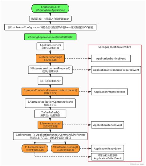 Springboot的pom文件、容器、组件springboot Pom文件 Csdn博客