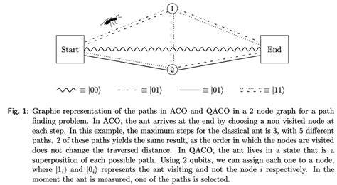 Implementable Hybrid Quantum Ant Colony Optimization Algorithm · Issue