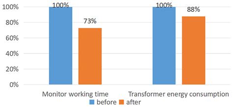 Energy Consumption Analysis Of Power Grid Distribution Transformers Based On An Improved Genetic