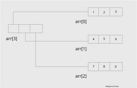 Arrays In Java Daily Java Concept