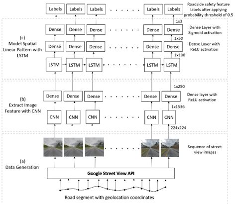 Overall Framework Of Our Deep Learning Approach Download Scientific Diagram