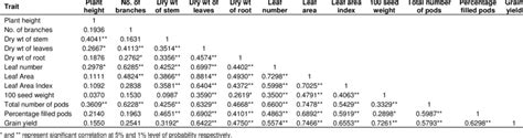 Phenotypic Correlation Coefficient Between Yield And Growth Yield