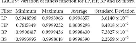 Table 9 From Design Of Digital Iir Filter With Conflicting Objectives Using Hybrid Gravitational